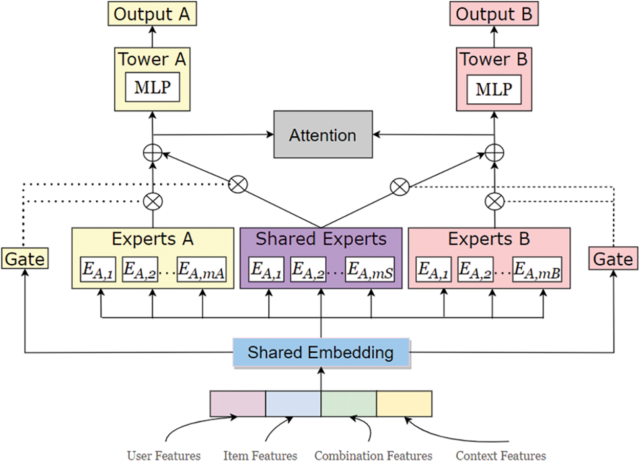 IASC | Free Full-Text | Multi-Task Deep Learning with Task Attention ...