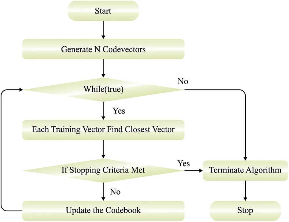 IASC | Free Full-Text | Metaheuristics with Vector Quantization Enabled ...