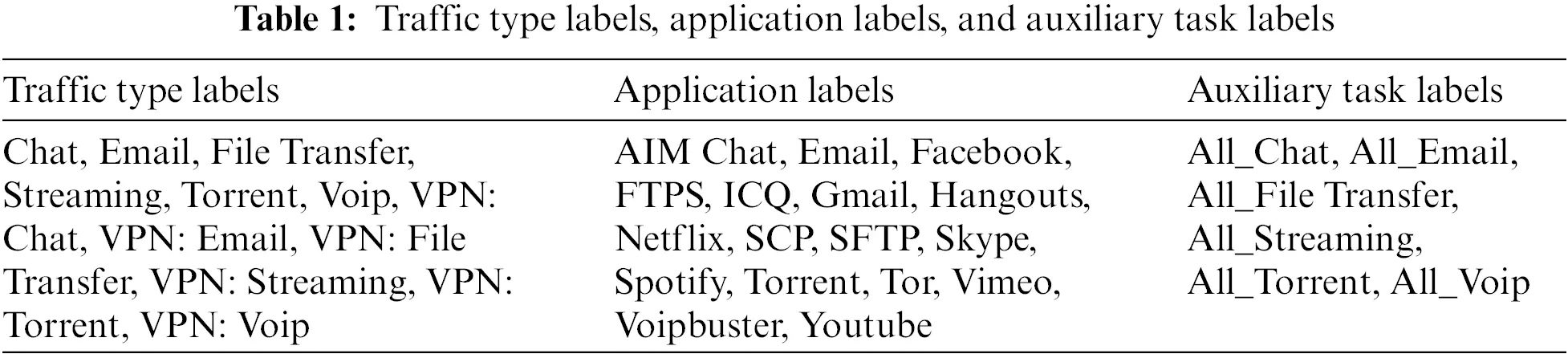 IASC | Free Full-Text | MTC: A Multi-Task Model for Encrypted Network Traffic Classification ...