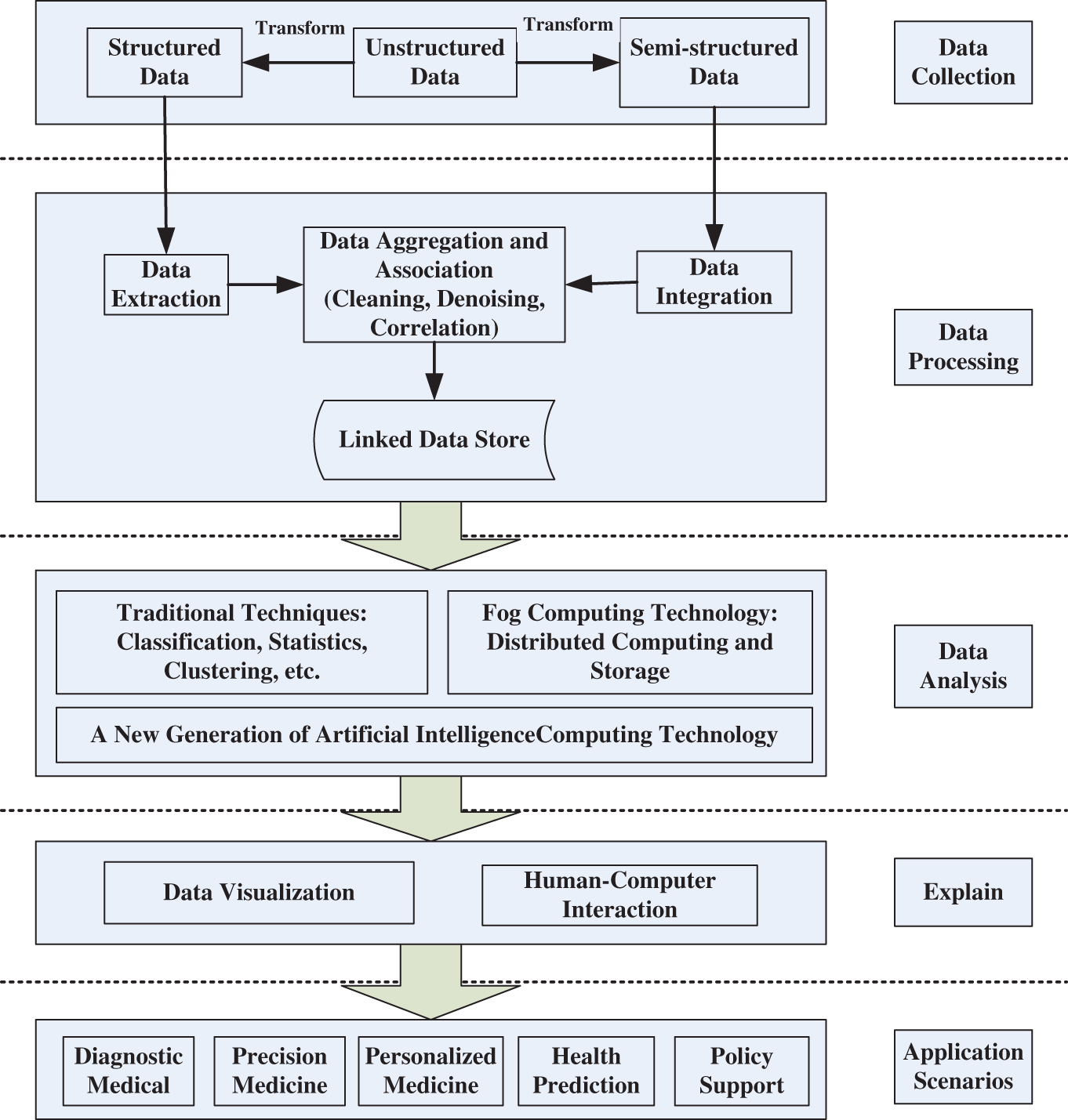 IASC | Free Full-Text | Research on a Fog Computing Architecture and BP Algorithm Application ...