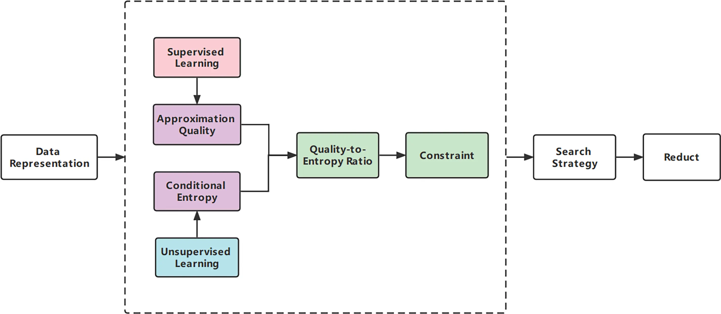 IASC | Free Full-Text | Fusing Supervised and Unsupervised Measures for Attribute Reduction