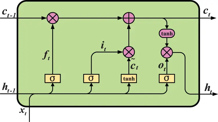 IASC | Free Full-Text | Flow Direction Level Traffic Flow Prediction Based on a GCN-LSTM ...