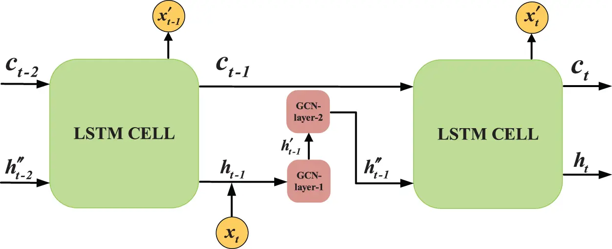 IASC | Free Full-Text | Flow Direction Level Traffic Flow Prediction ...