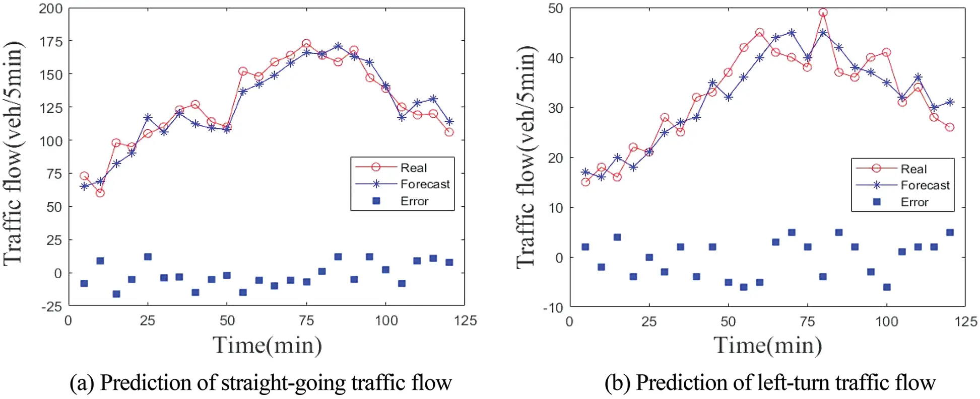 IASC | Free Full-Text | Flow Direction Level Traffic Flow Prediction ...