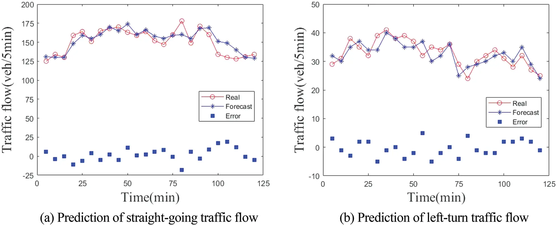 IASC | Free Full-Text | Flow Direction Level Traffic Flow Prediction ...