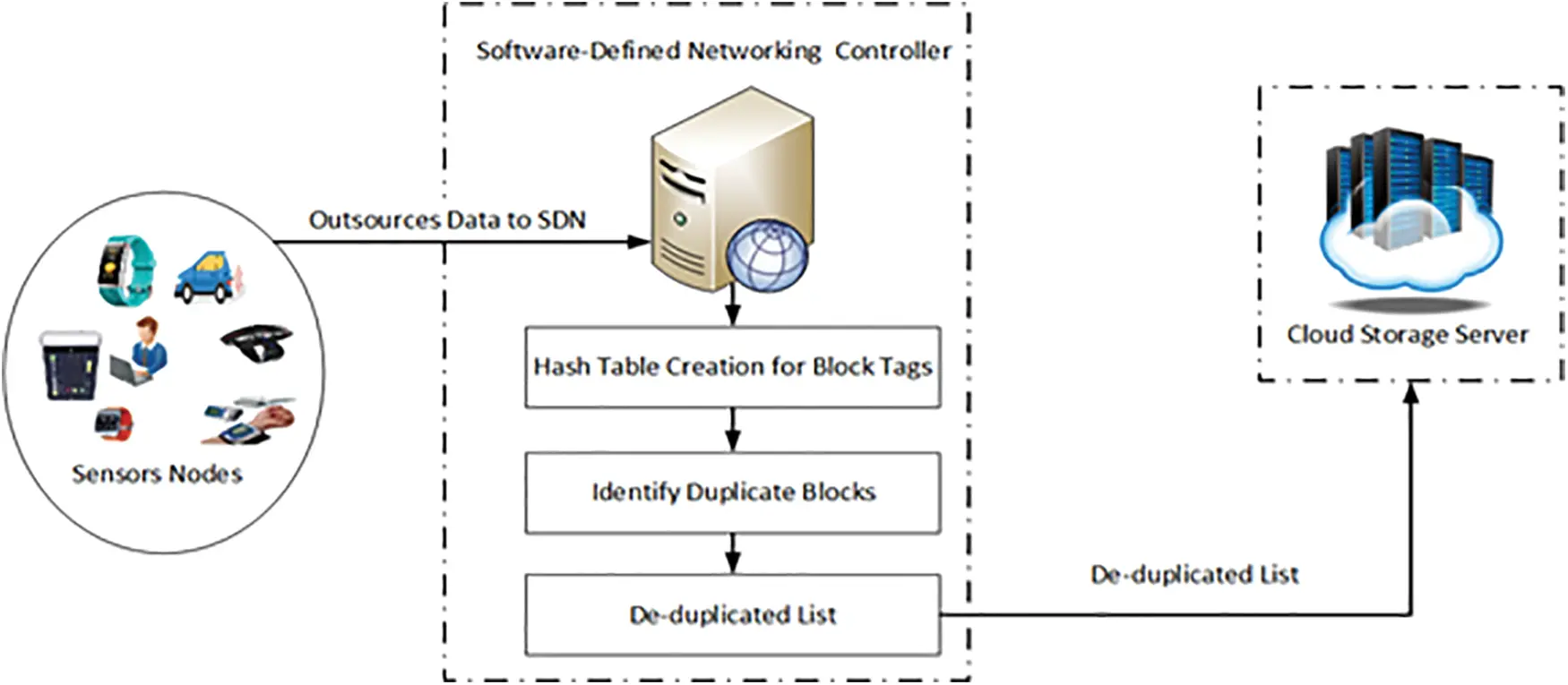 IASC | Free Full-Text | Hash Table Assisted Efficient File Level De ...