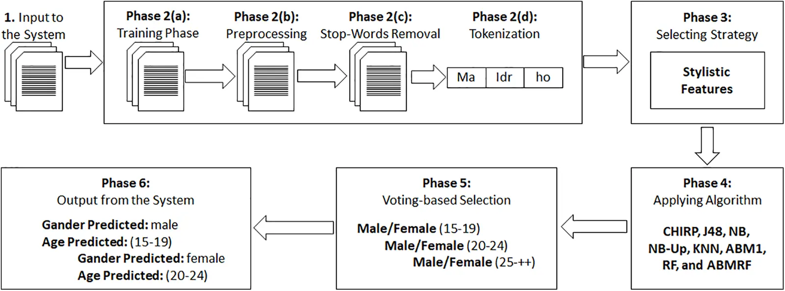 IASC | Free Full-Text | ABMRF: An Ensemble Model for Author Profiling ...