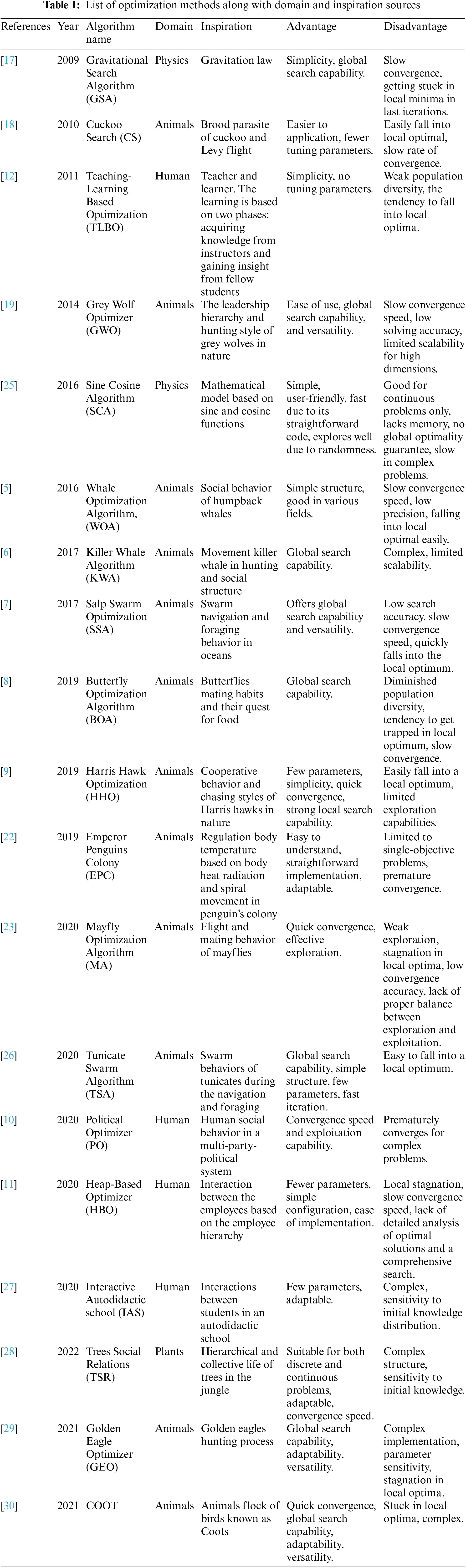 IASC | Free Full-Text | Chase, Pounce, and Escape Optimization Algorithm