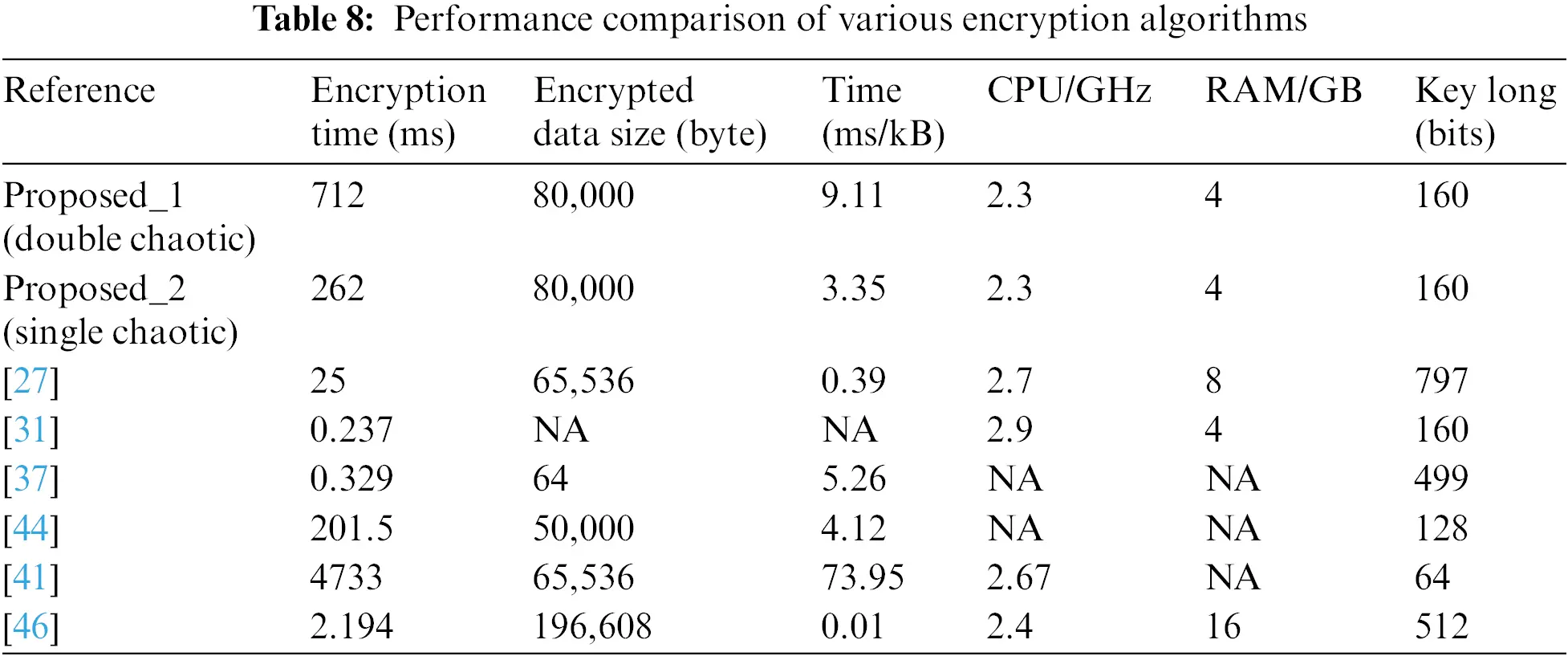 IASC | Free Full-Text | Innovative Lightweight Encryption Schemes ...