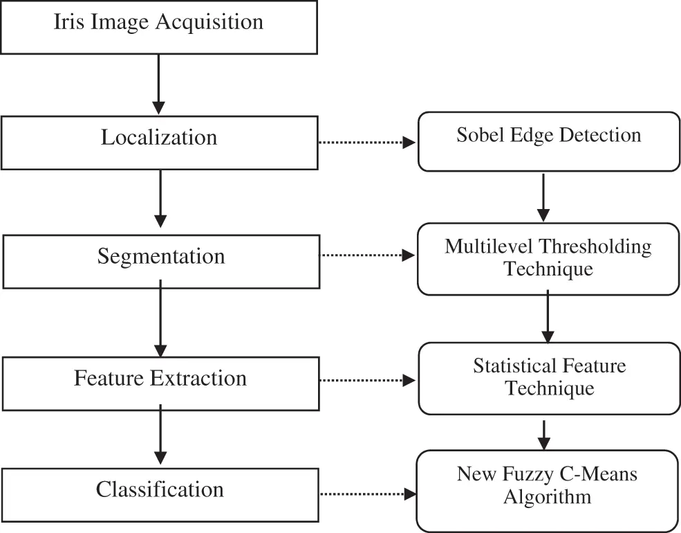 JAI | Free Full-Text | Iris Recognition Based on Multilevel Thresholding Technique and Modified ...