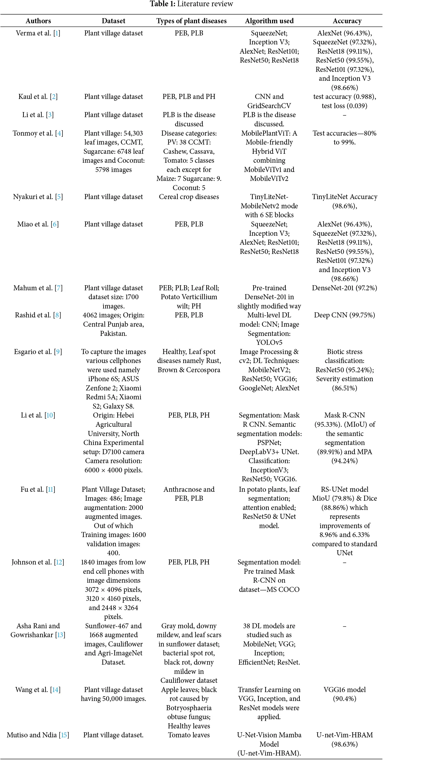 JAI | Free Full-Text | Leveraging Segmentation for Potato Plant Disease ...
