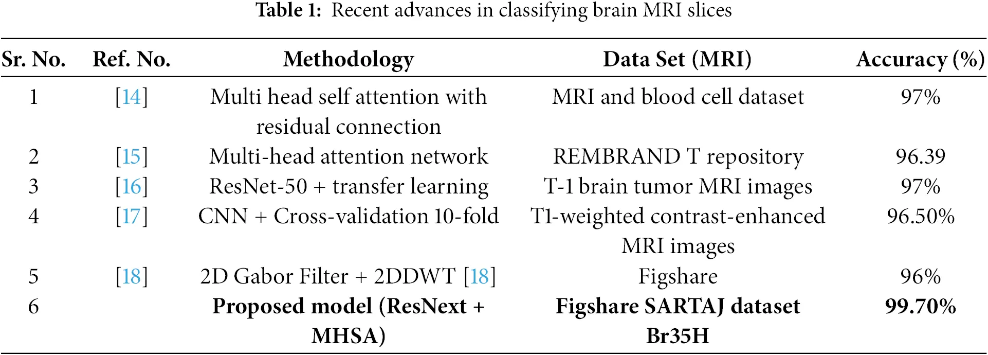 JAI | Free Full-Text | Enhanced Classification of Brain Tumor Types Using Multi-Head Self ...