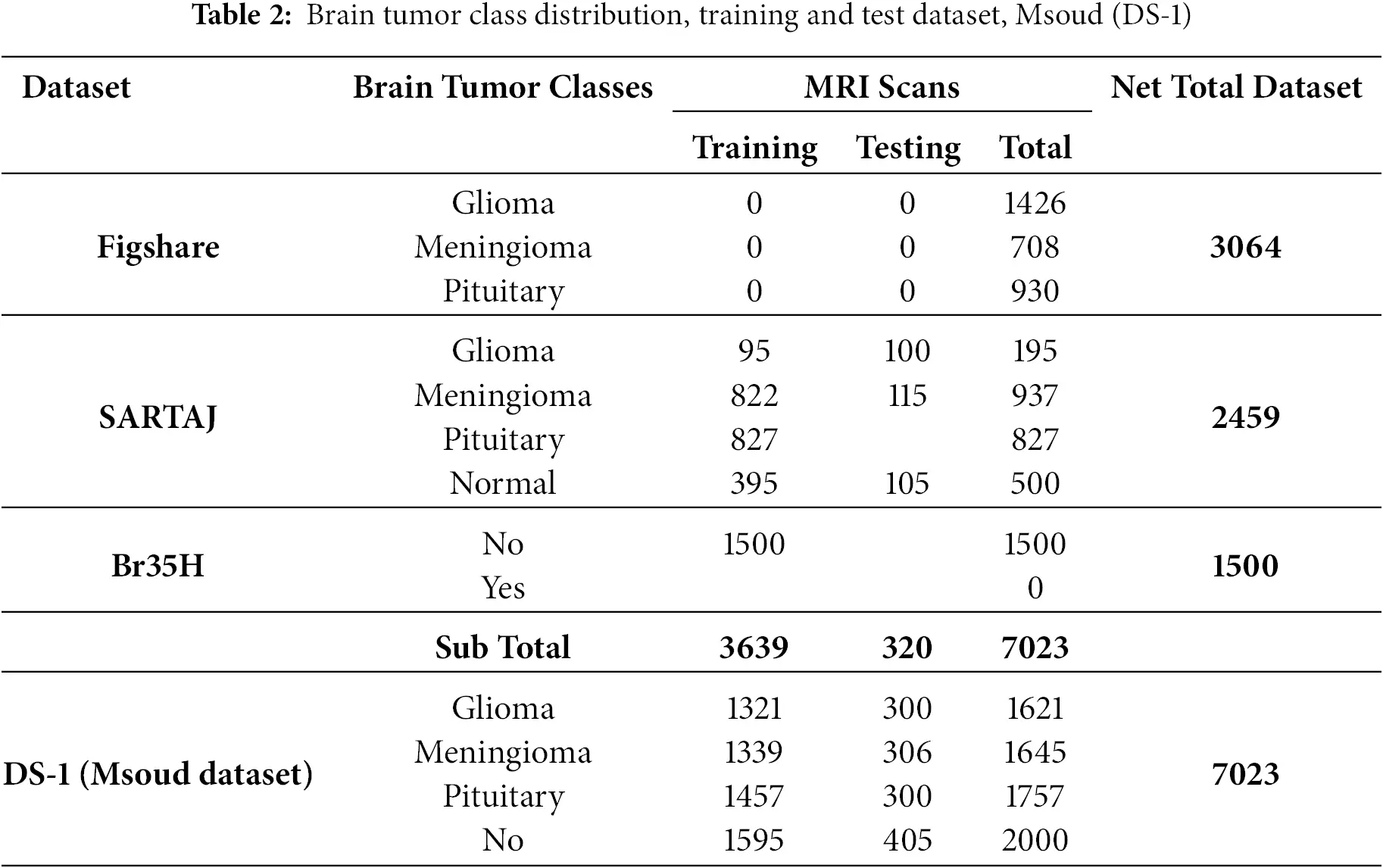 JAI | Free Full-Text | Enhanced Classification of Brain Tumor Types Using Multi-Head Self ...