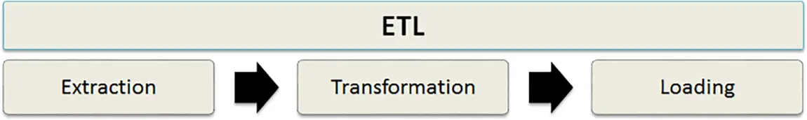 JBD | Free Full-Text | An Overview of ETL Techniques, Tools, Processes ...
