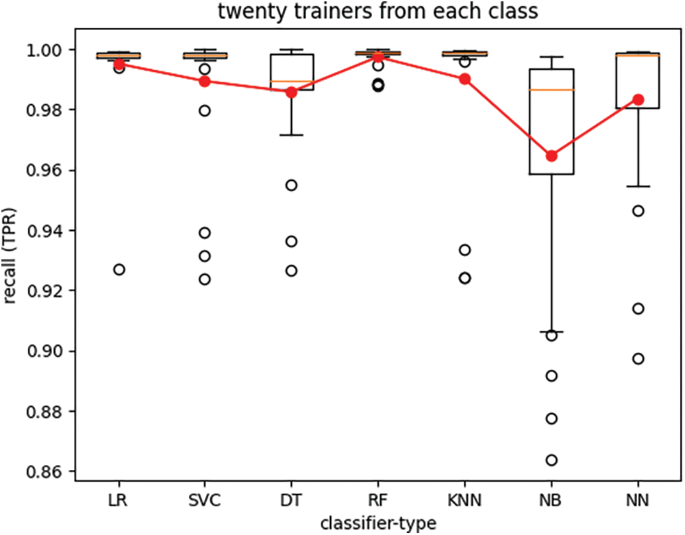 JCS | Free Full-Text | Performance Evaluation of Machine Learning ...