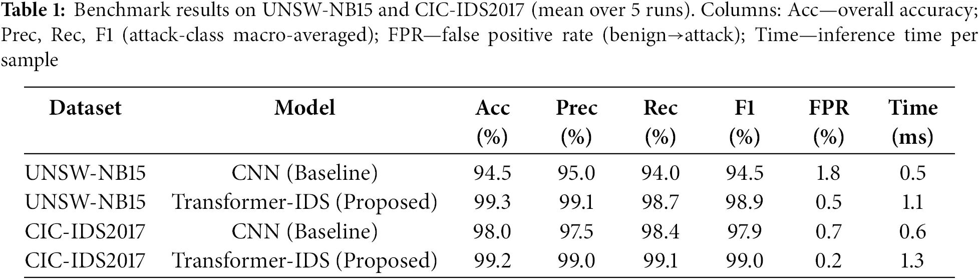 JCS | Free Full-Text | Deep Learning-Driven Intrusion Detection and Defense Mechanisms: A Novel ...