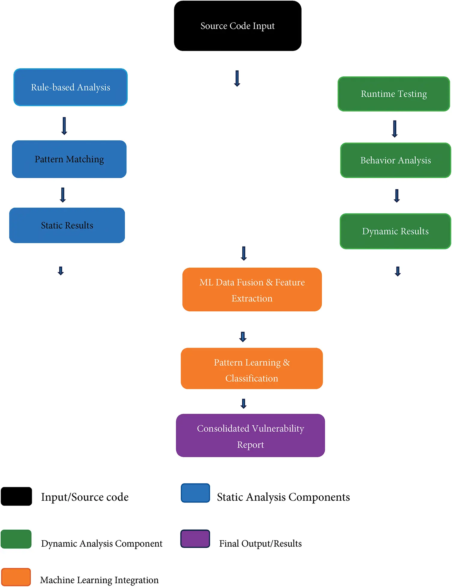JCS | Free Full-Text | Static Analysis Techniques for Secure Software: A Systematic Review