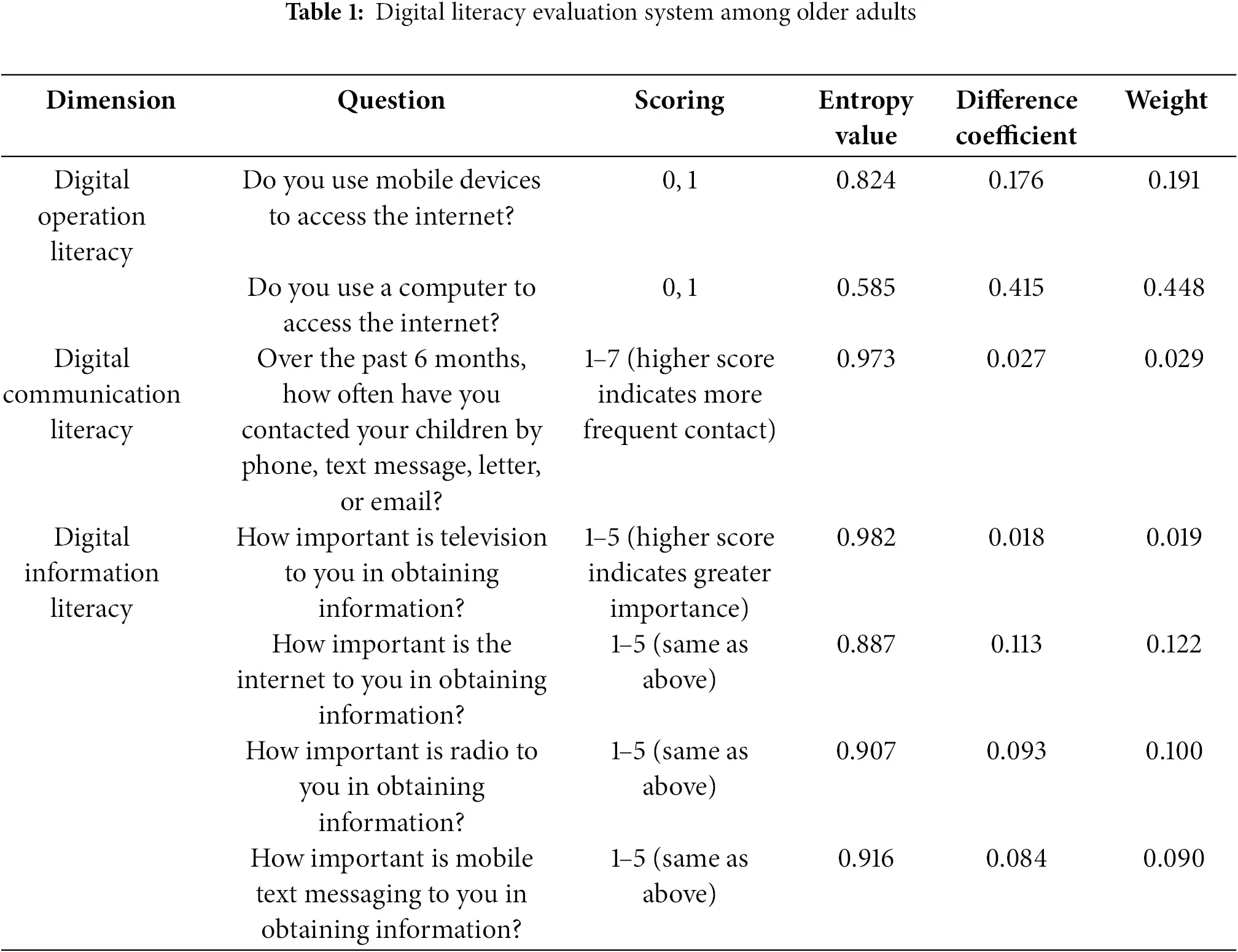 JPA | Free Full-Text | Digital literacy and subjective well-being among older adults: The chain ...