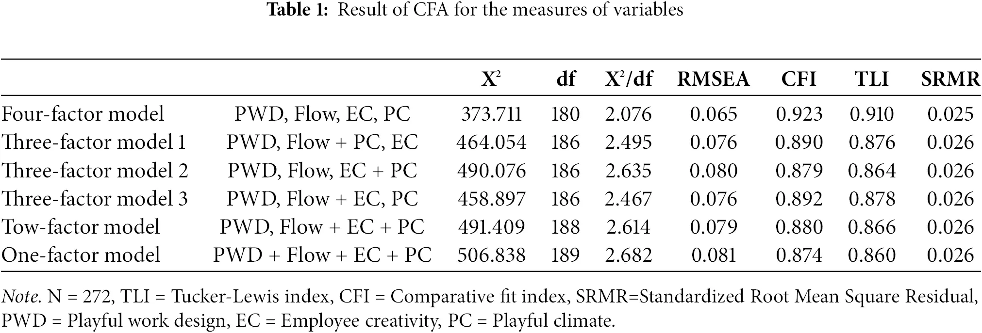 JPA | Free Full-Text | Playful work design, flow, and employee creativity