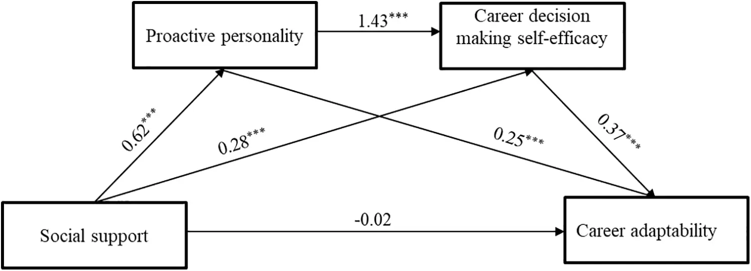 JPA | Free Full-Text | Social support and career adaptability among college students: The ...