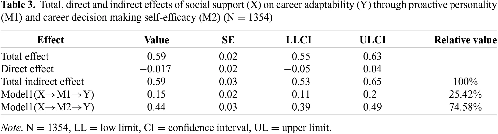 JPA | Free Full-Text | Social support and career adaptability among college students: The ...