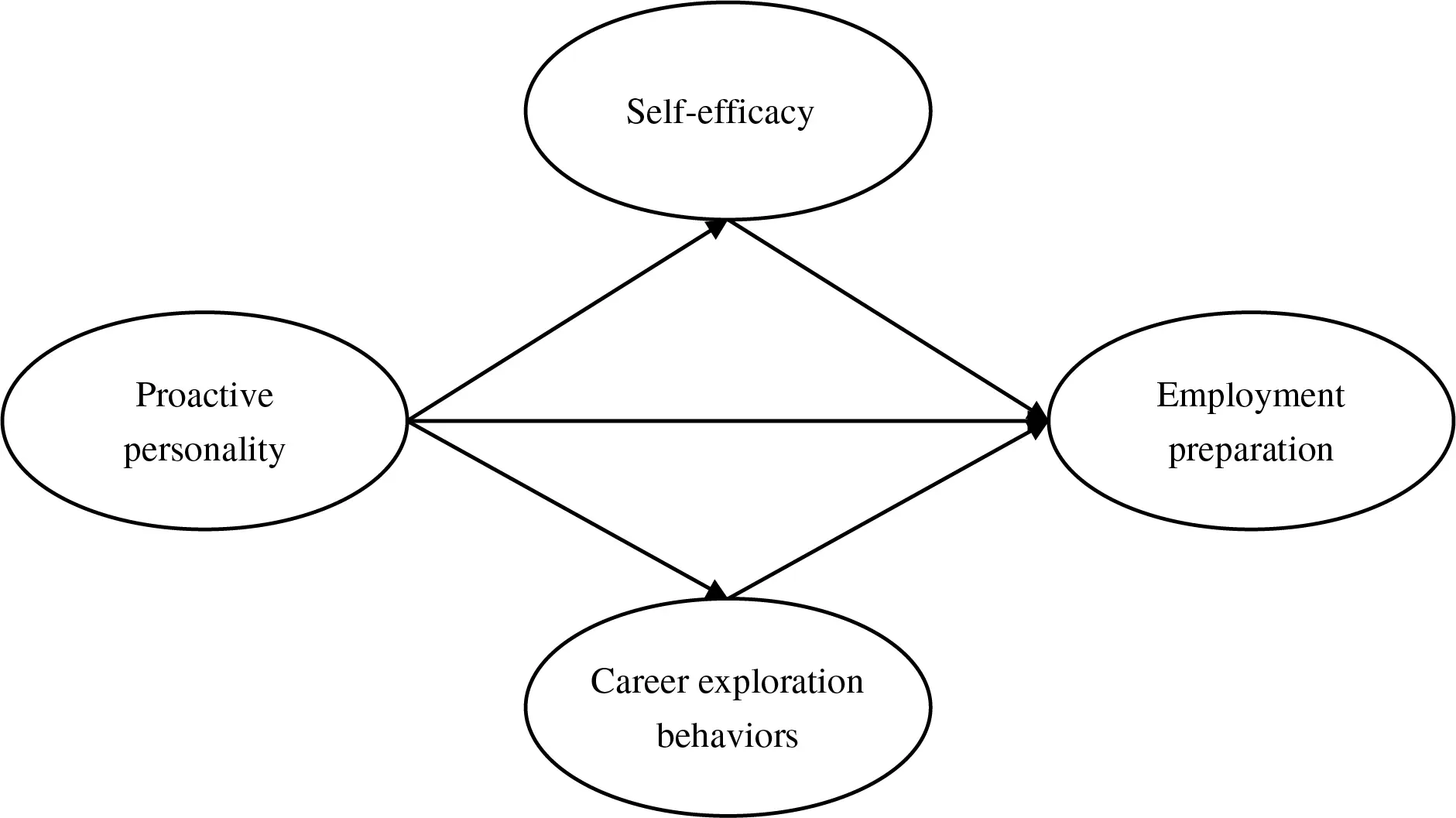 JPA | Free Full-Text | Proactive personality and employment preparation: The mediating role of ...