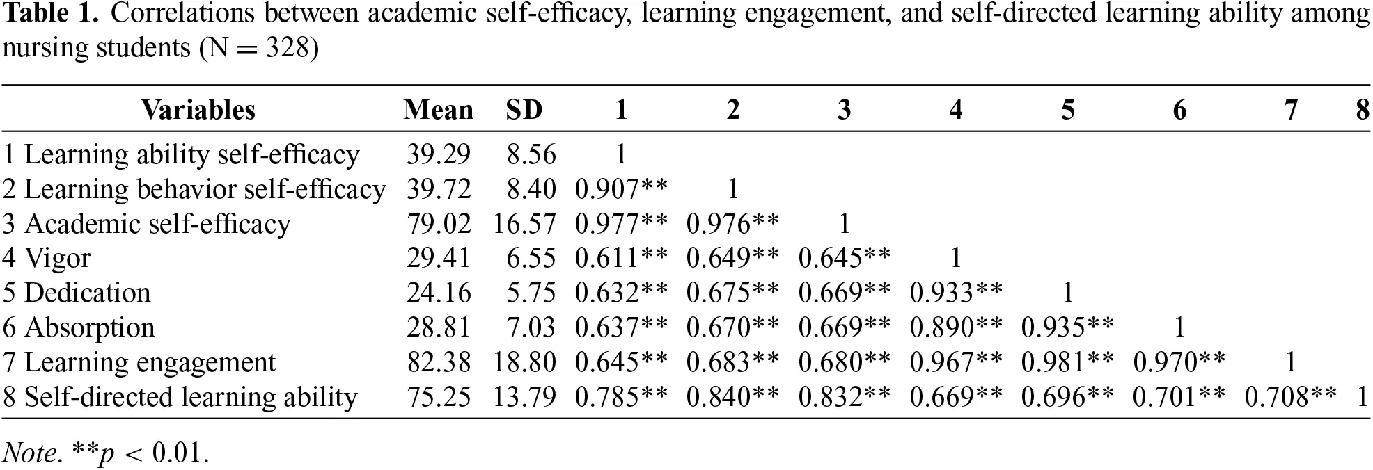 JPA | Free Full-Text | Academic self-efficacy and self-directed ...