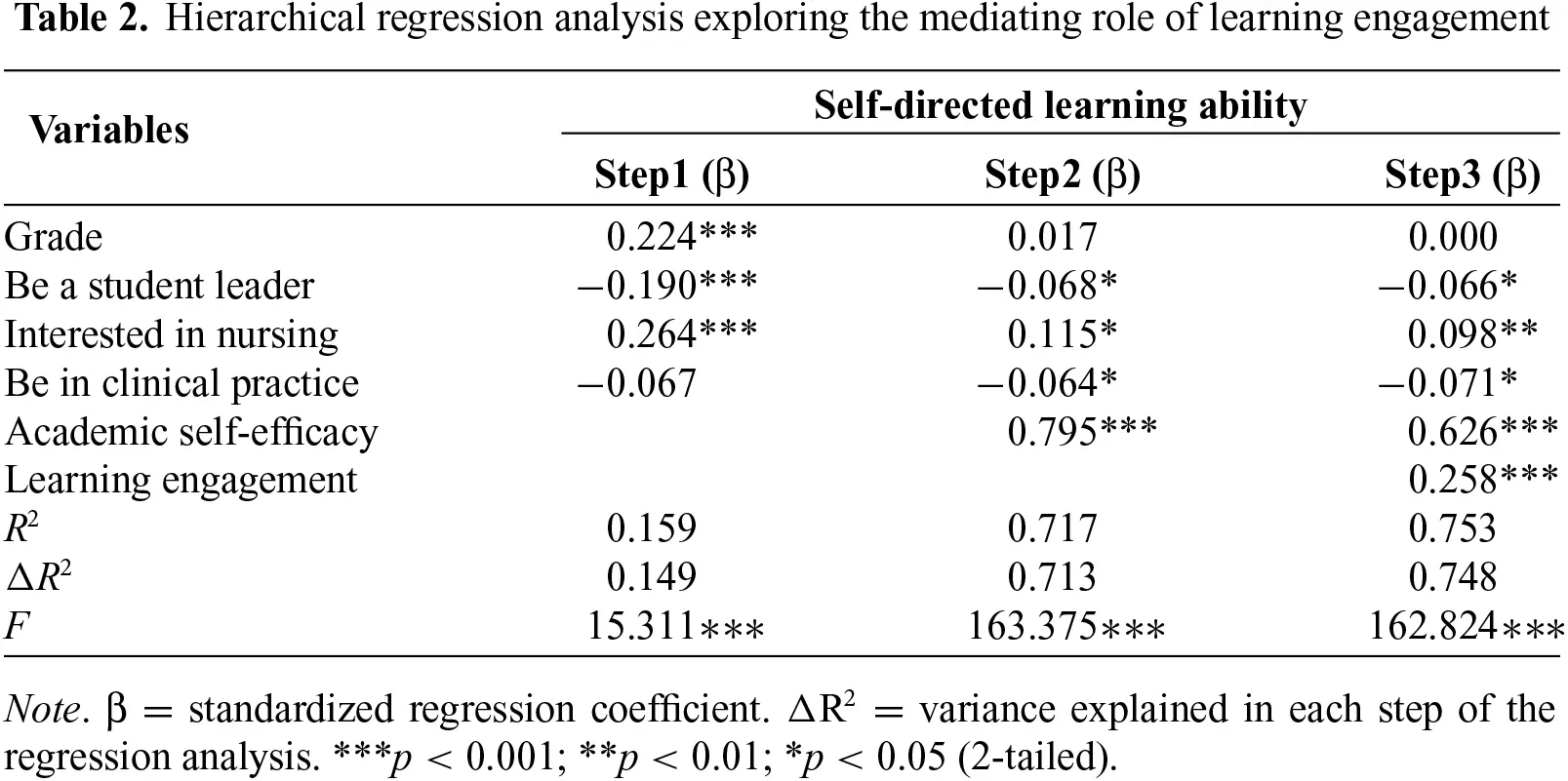 JPA | Free Full-Text | Academic self-efficacy and self-directed ...