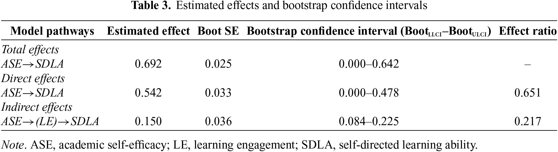 JPA | Free Full-Text | Academic self-efficacy and self-directed ...