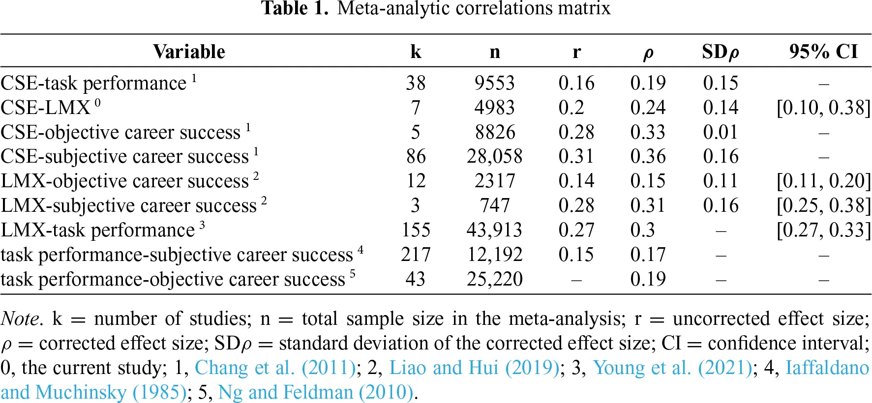 JPA | Free Full-Text | Core self-evaluations (CSE) and career success ...