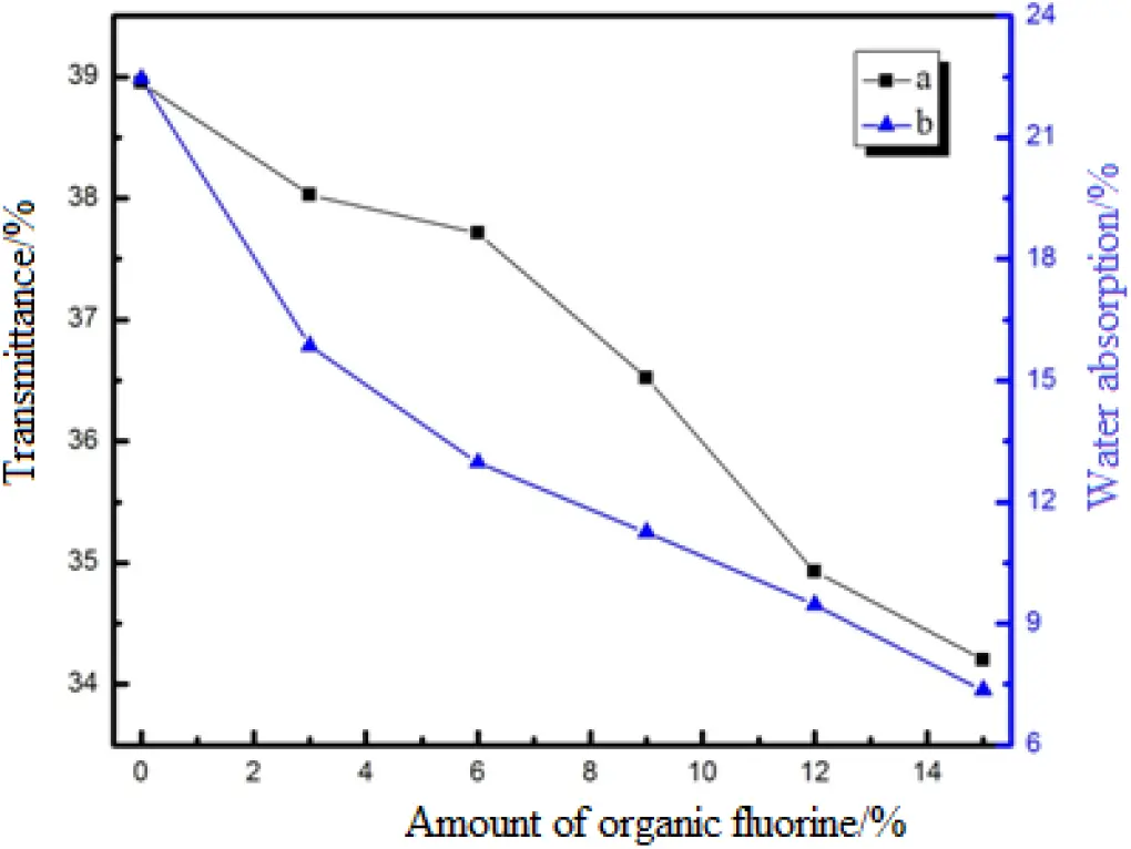 JPM | Free Full-Text | Study on Organic Fluorine Modified Cationic ...