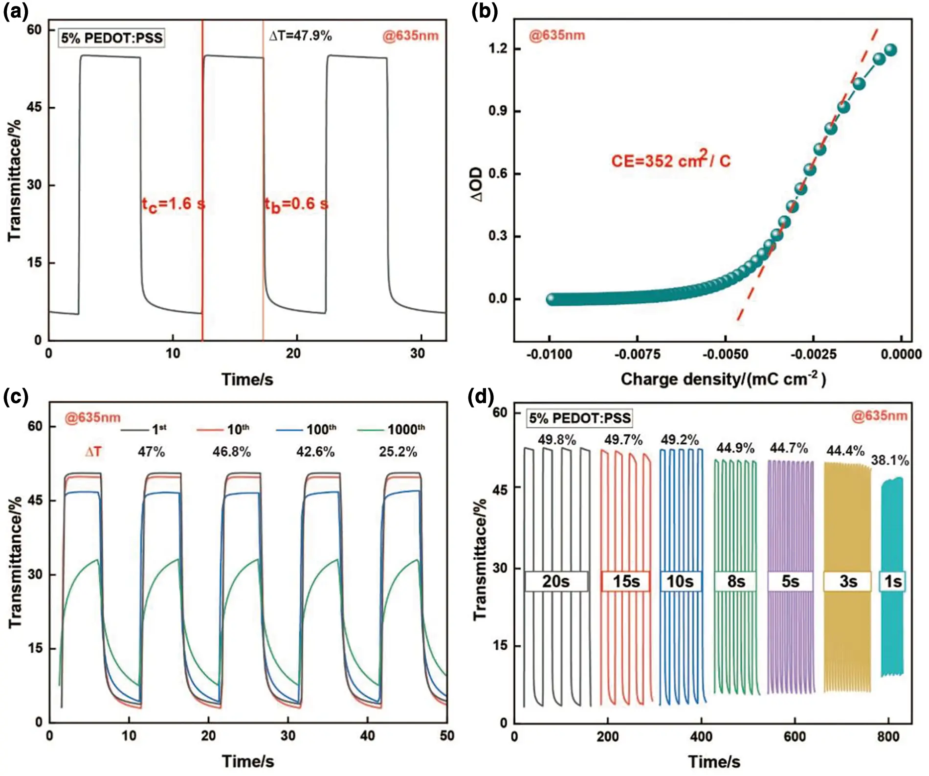 JPM | Free Full-Text | 3D Printed PEDOT:PSS Flexible Electrochromic ...