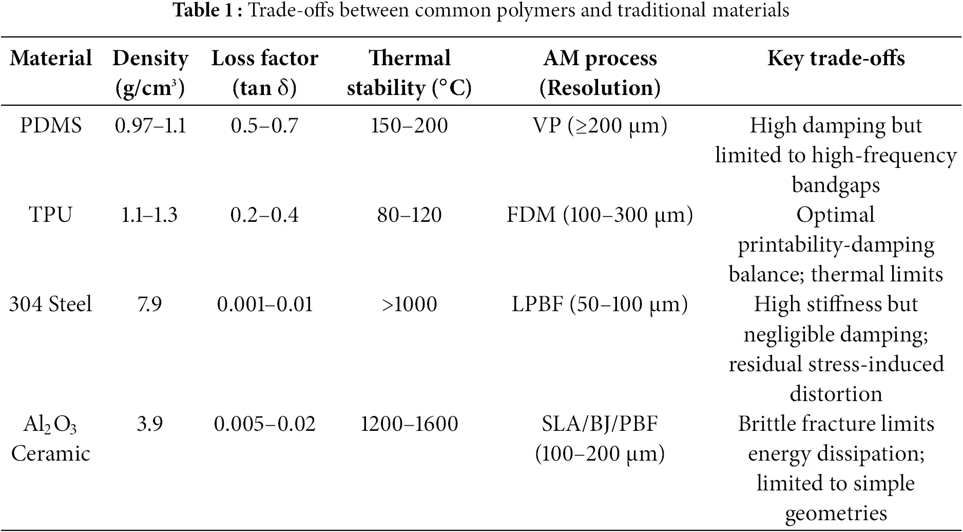 JPM | Free Full-Text | Additive Manufacturing of Polymer Metamaterials ...