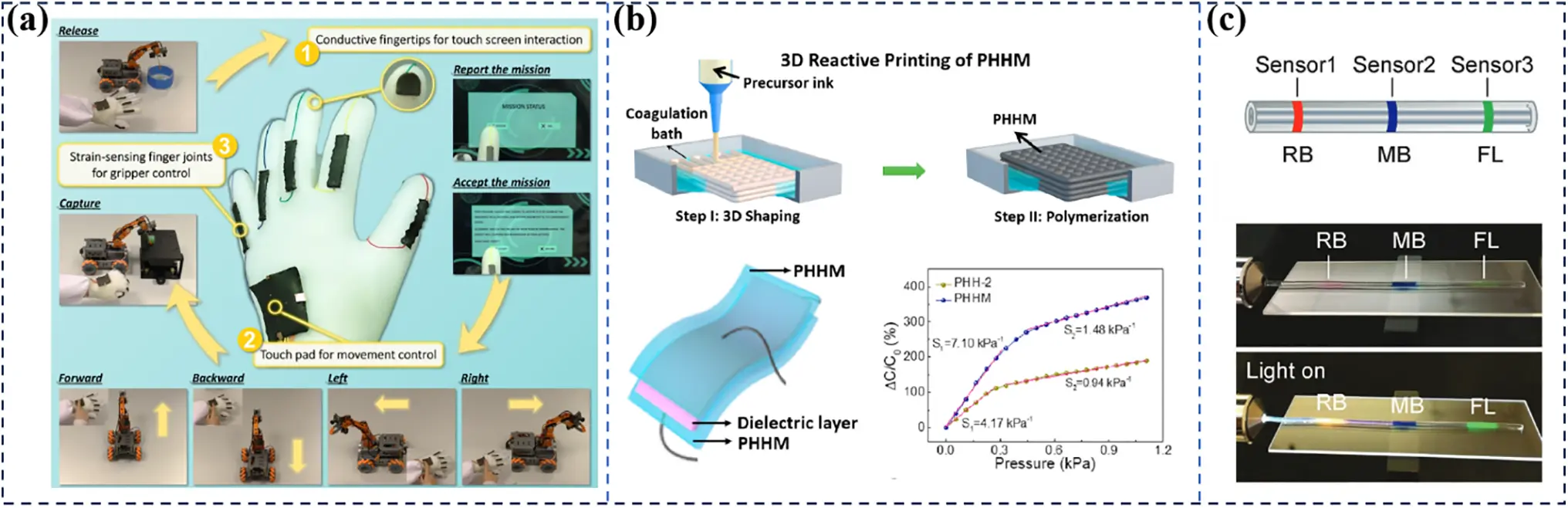 JPM | Free Full-Text | 3D Printed Hydrogels for Soft Robotic Applications