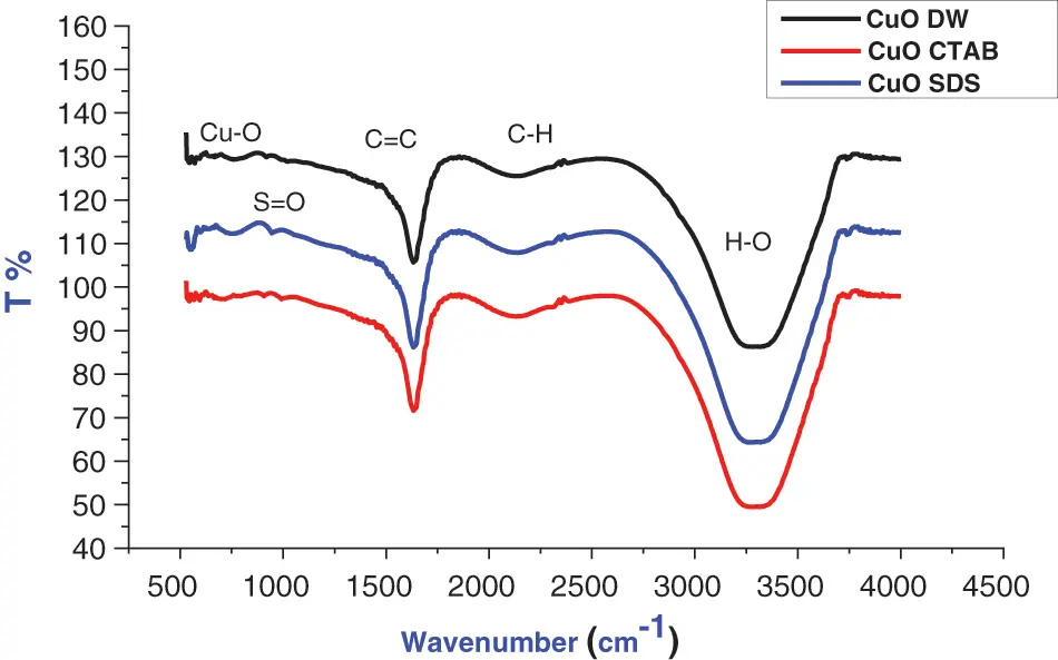 JRM | Free Full-Text | The Antibacterial Activities of Copper Oxide ...