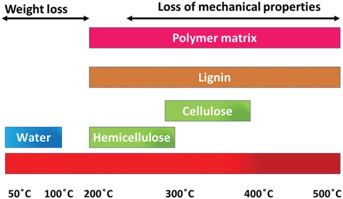 hemicellulose properties