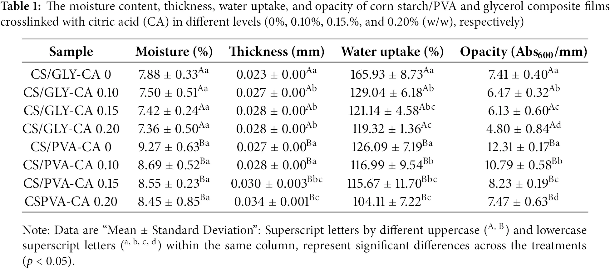 JRM | Free Full-Text | Enhancing Corn Starch-Poly(Vinyl Alcohol) and ...