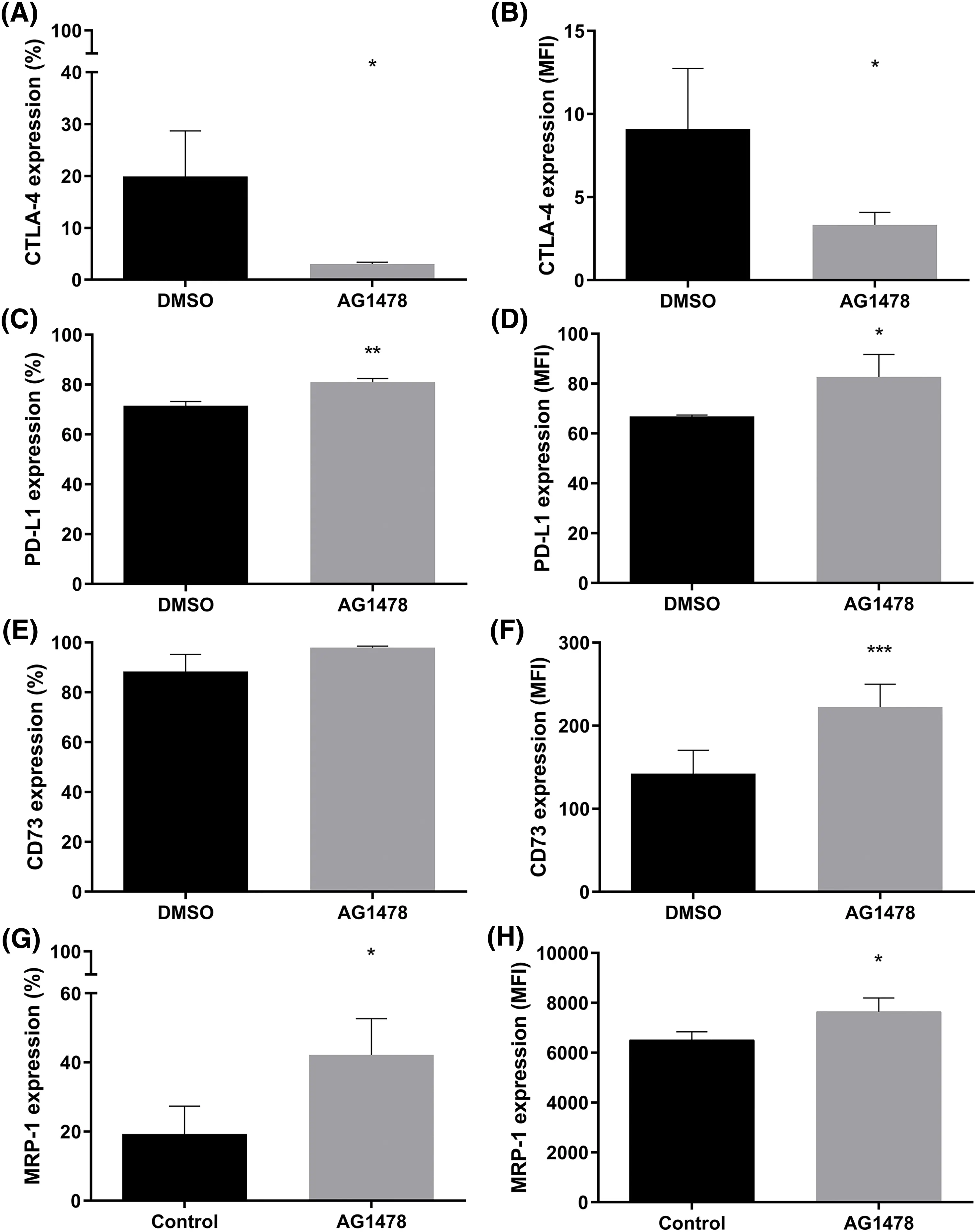 OR | Free Full-Text | Assessing the impact of CD73 inhibition on ...
