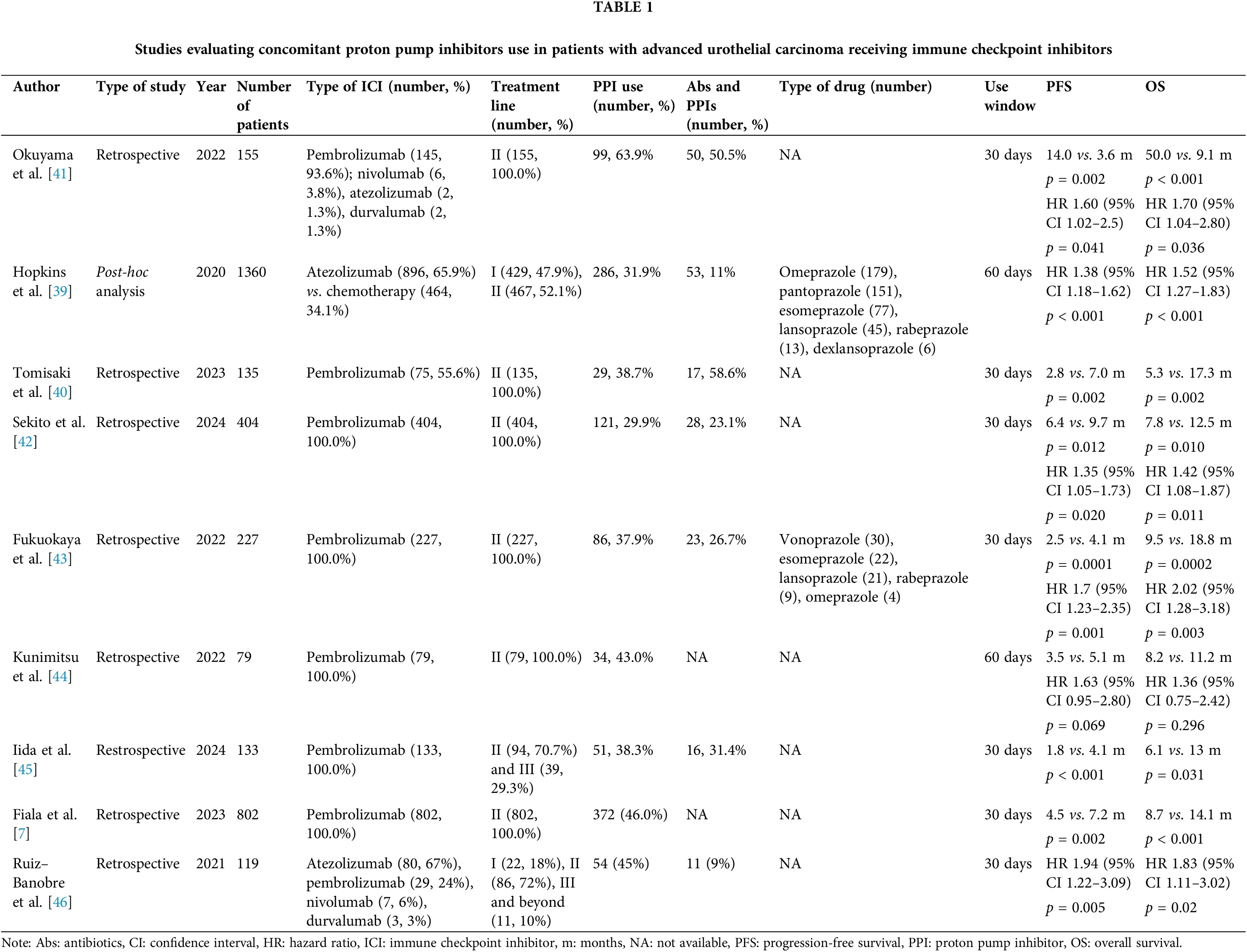 OR | Free Full-Text | The effect of concomitant drugs on oncological outcomes in patients ...
