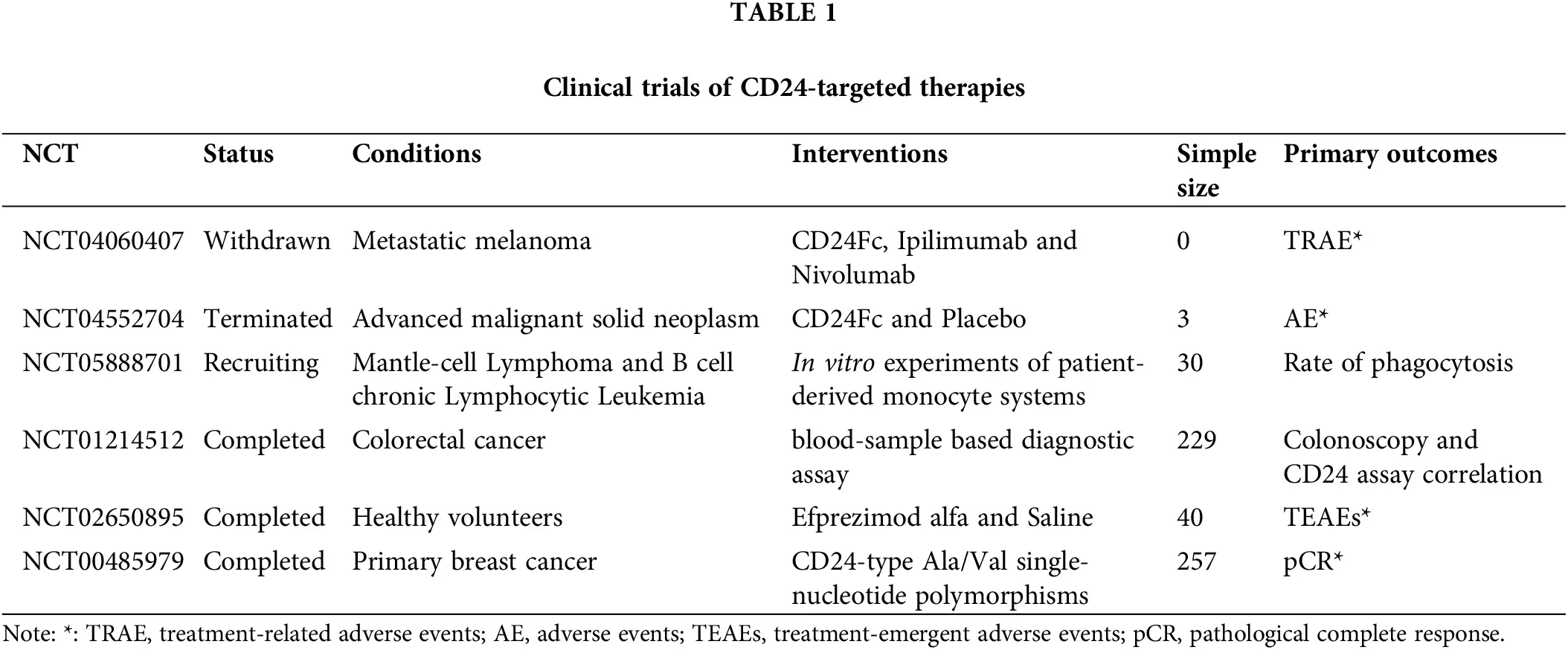 OR | Free Full-Text | Decoding CD24: Roles of chemoradiotherapy ...