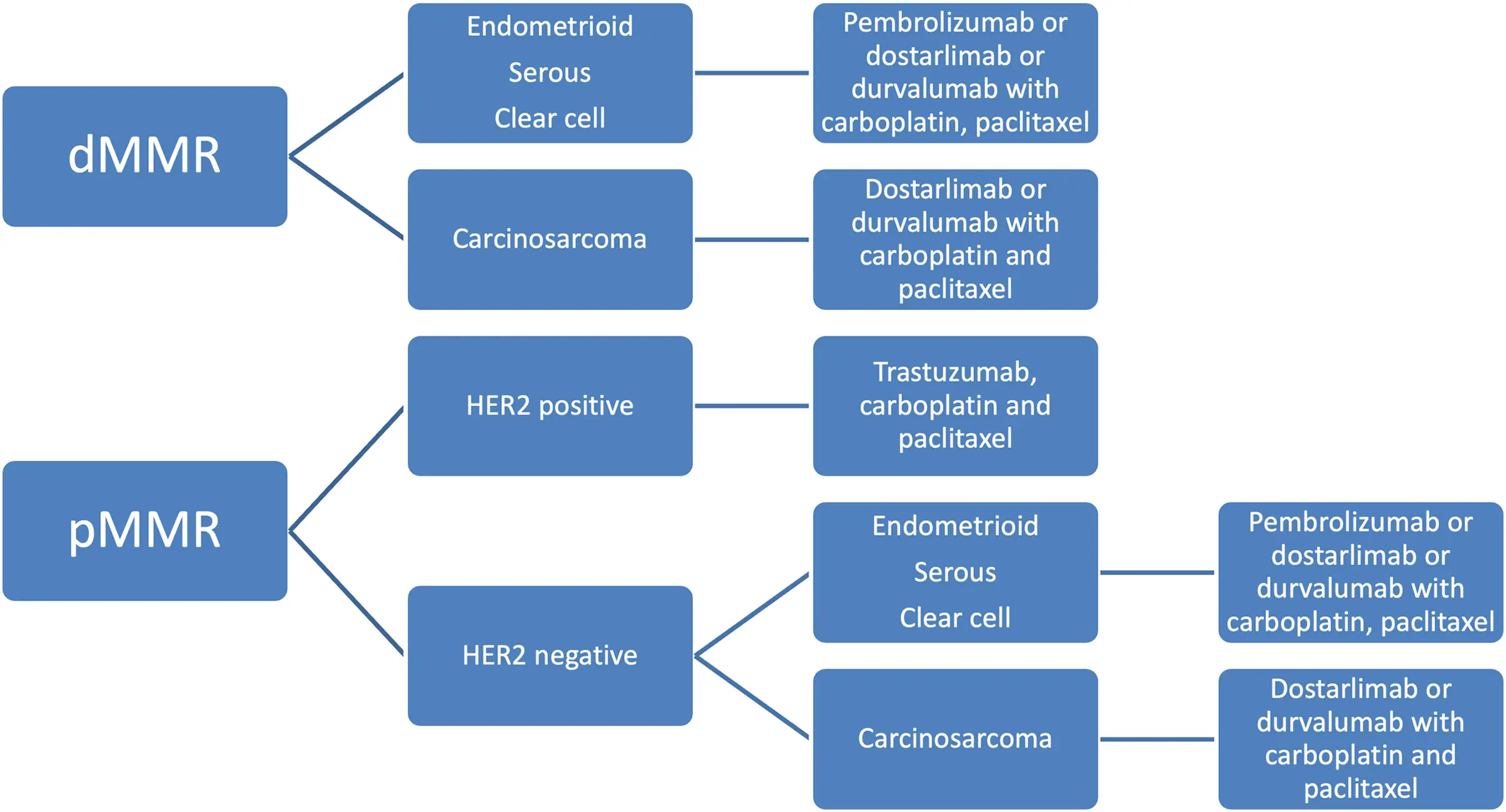 OR | Free Full-Text | Drug discovery in advanced and recurrent ...