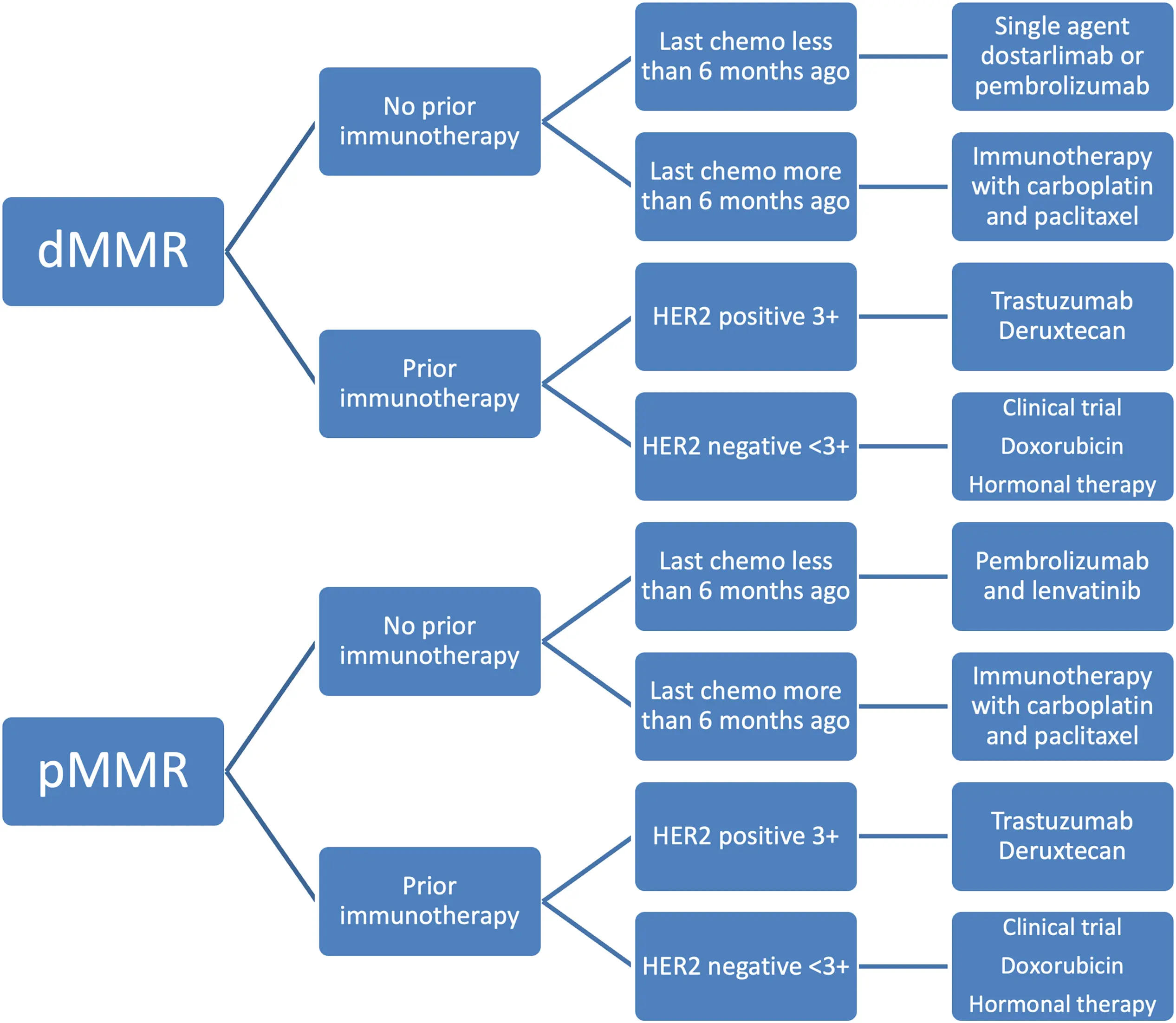 OR | Free Full-Text | Drug discovery in advanced and recurrent ...