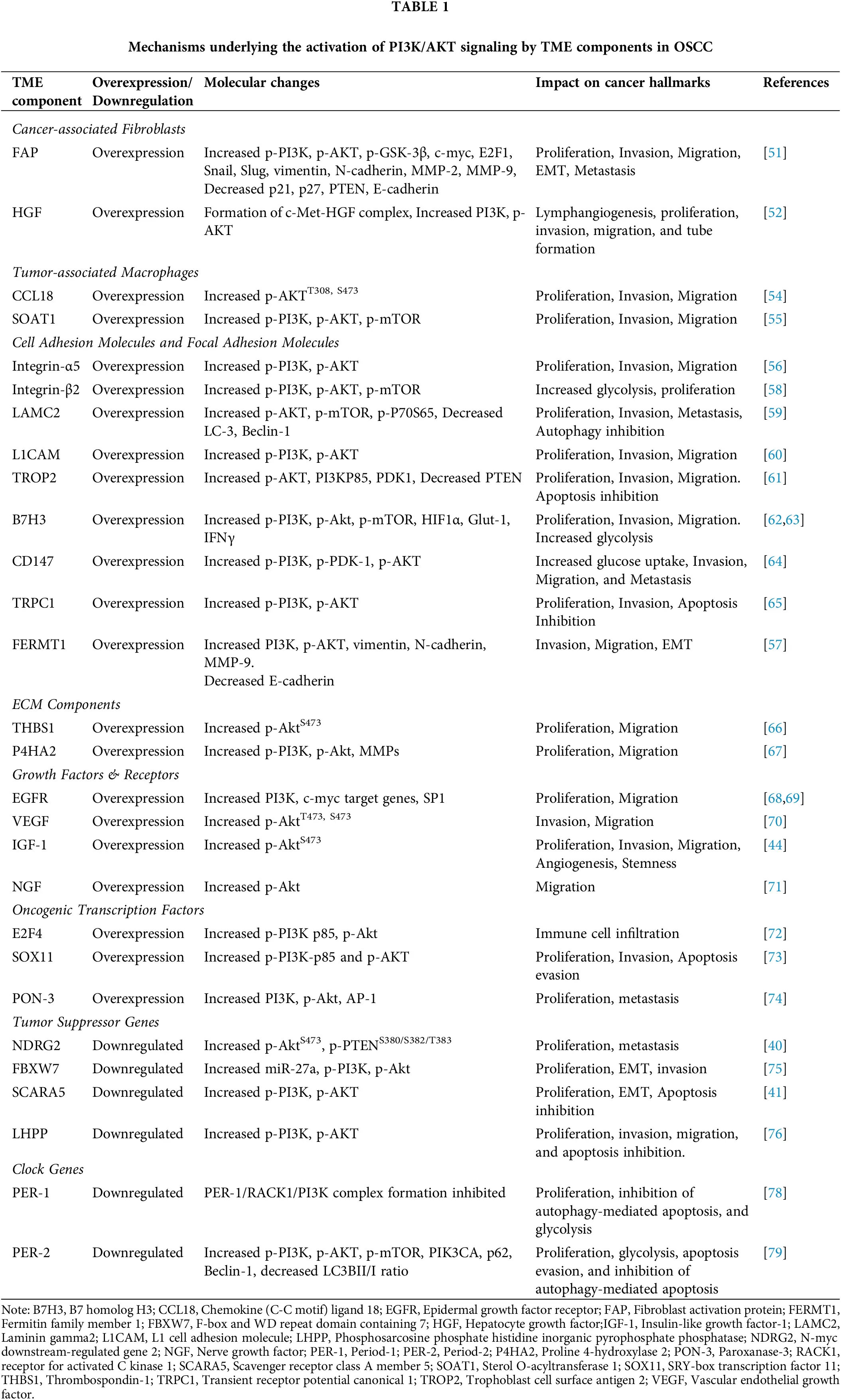 OR | Free Full-Text | Dysregulated PI3K/AKT signaling in oral squamous ...