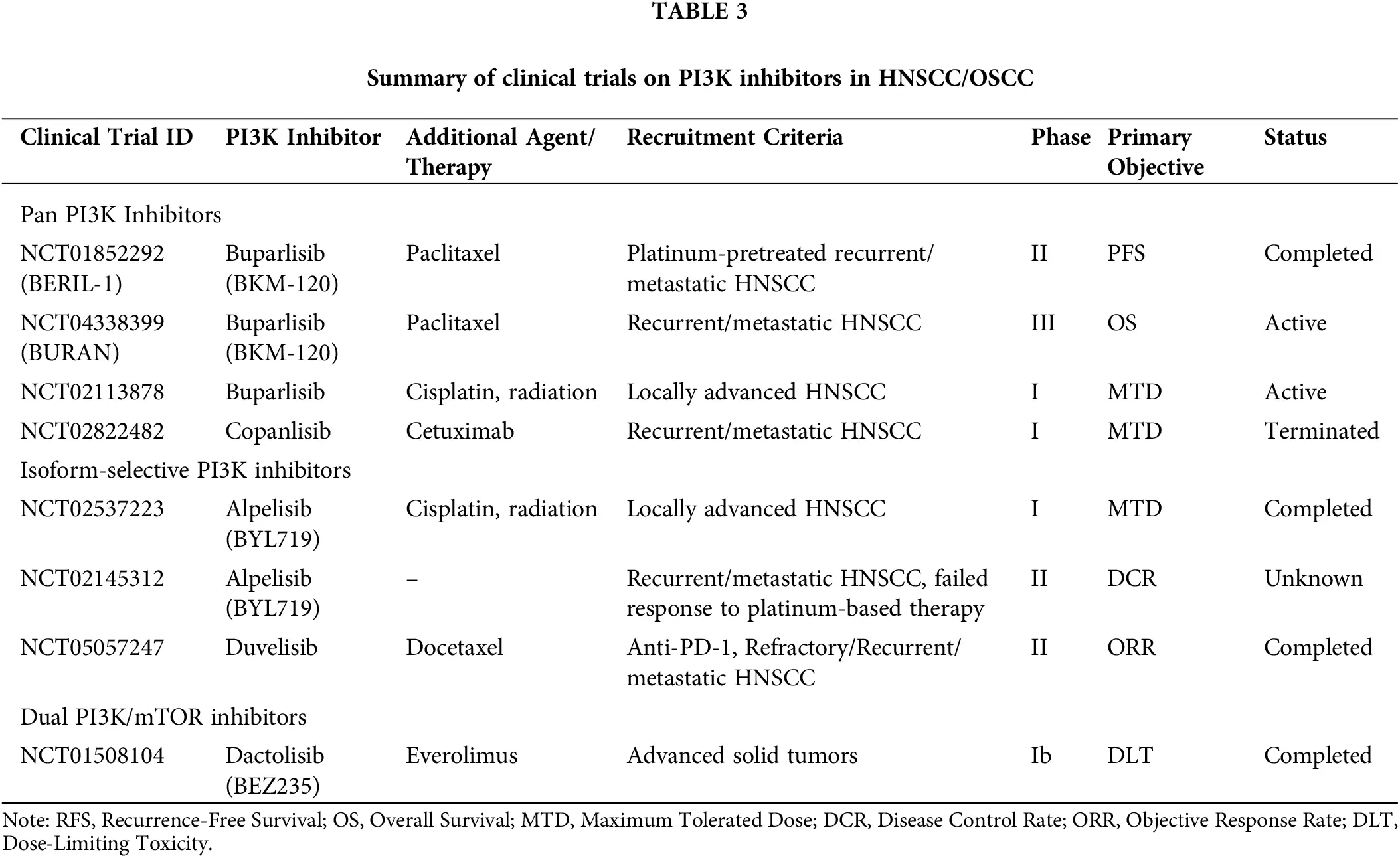 OR | Free Full-Text | Dysregulated PI3K/AKT signaling in oral squamous cell carcinoma: The tumor ...