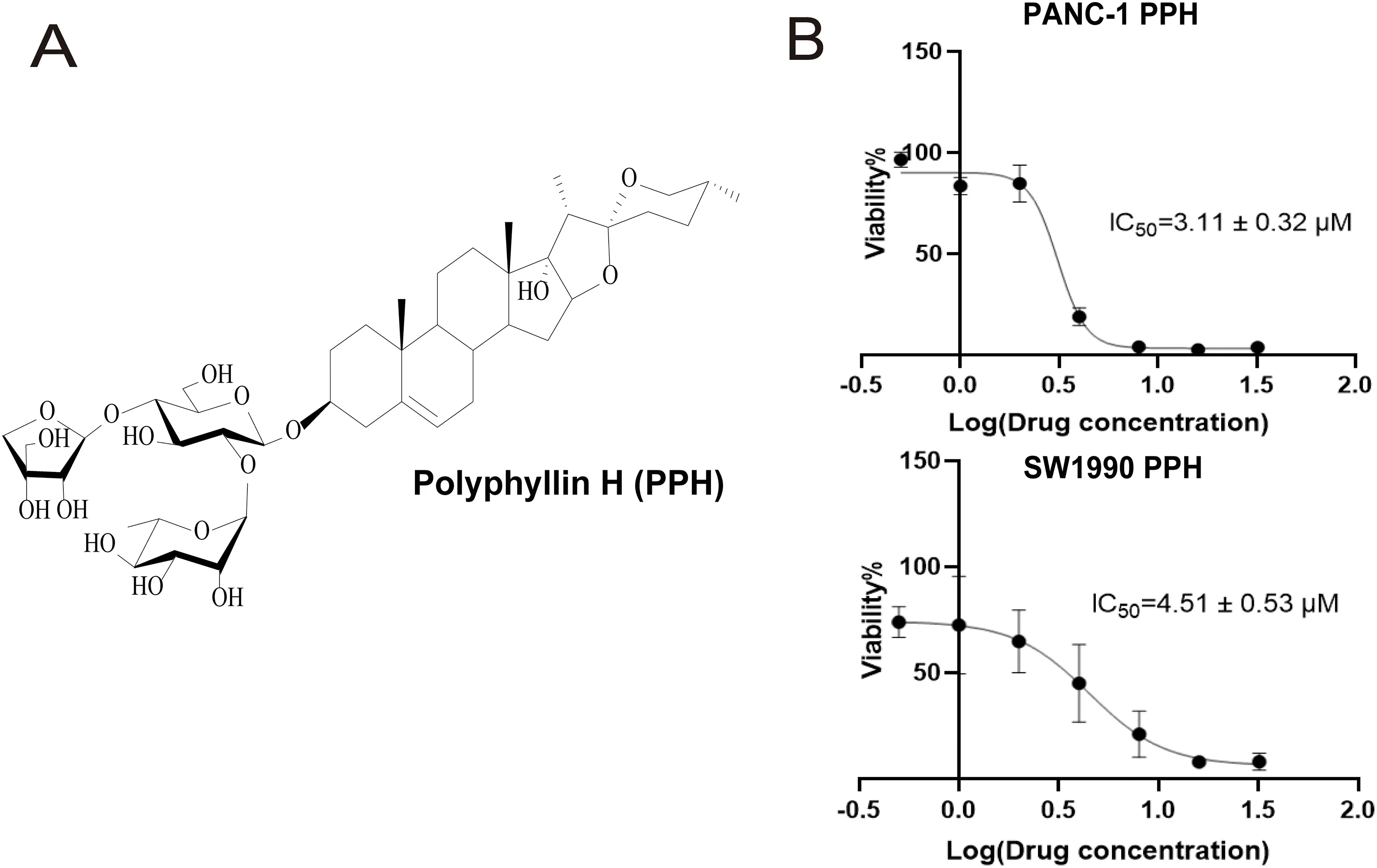 OR | Free Full-Text | SORBS1 Knockdown Resists S/G2 Arrest and ...