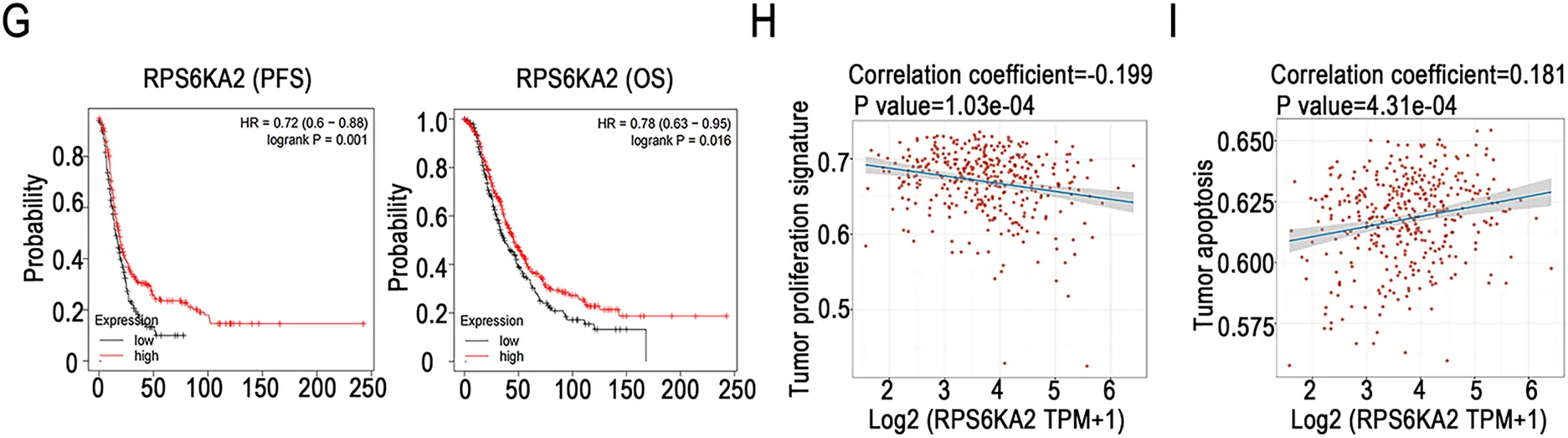 OR | Free Full-Text | miR-512-3p/RPS6KA2 Axis Regulates Cisplatin ...