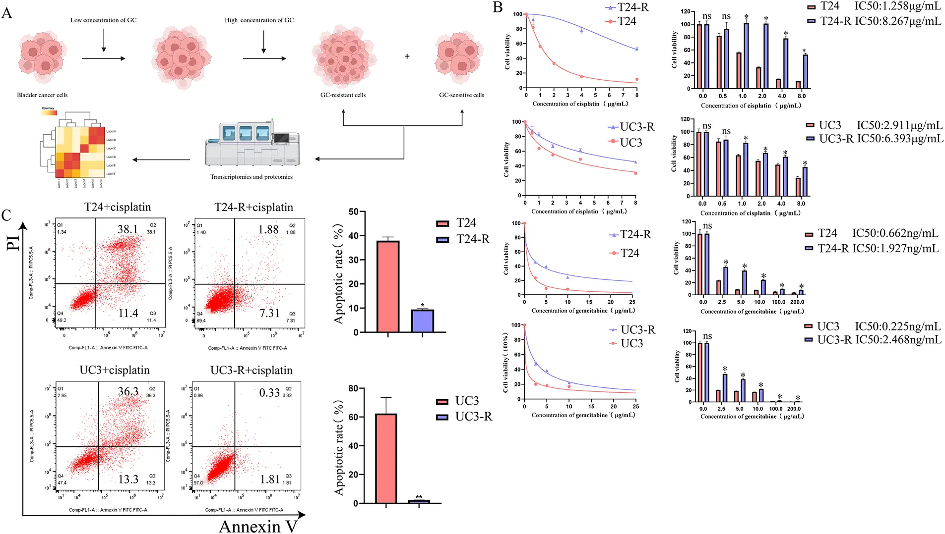 OR | Free Full-Text | The FN1-ITGB4 Axis Drives Acquired ...