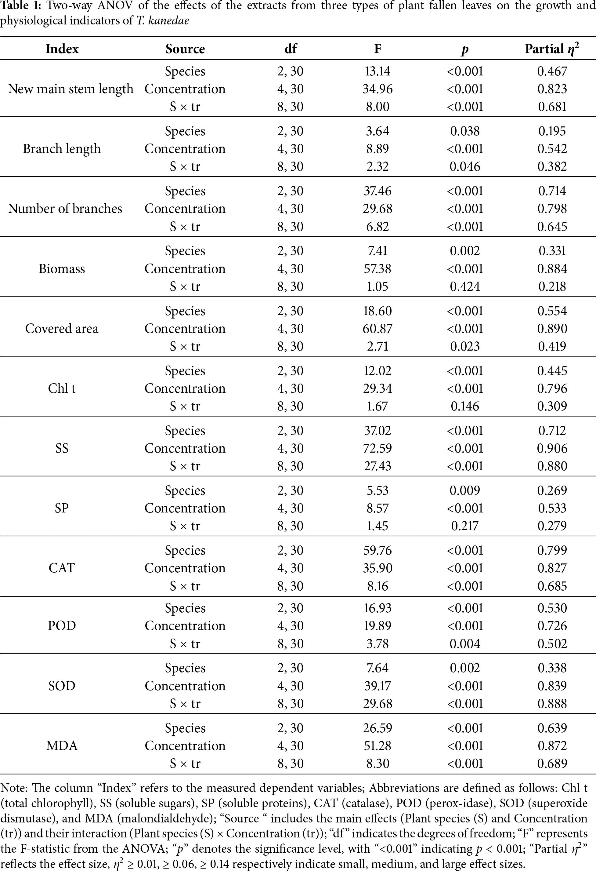PHYTON | Free Full-Text | Allelopathic Effects of Plant Fallen Leaves ...