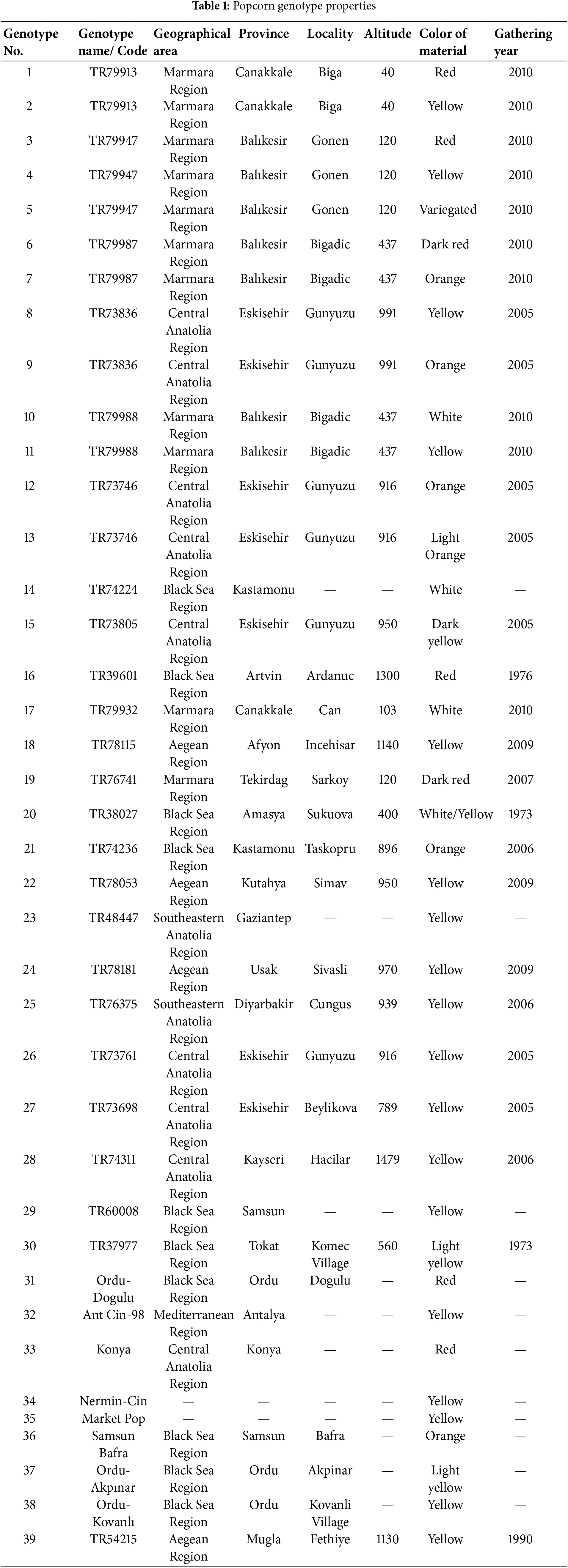 PHYTON | Free Full-Text | Salt Tolerance of Different Maize Genotypes ...