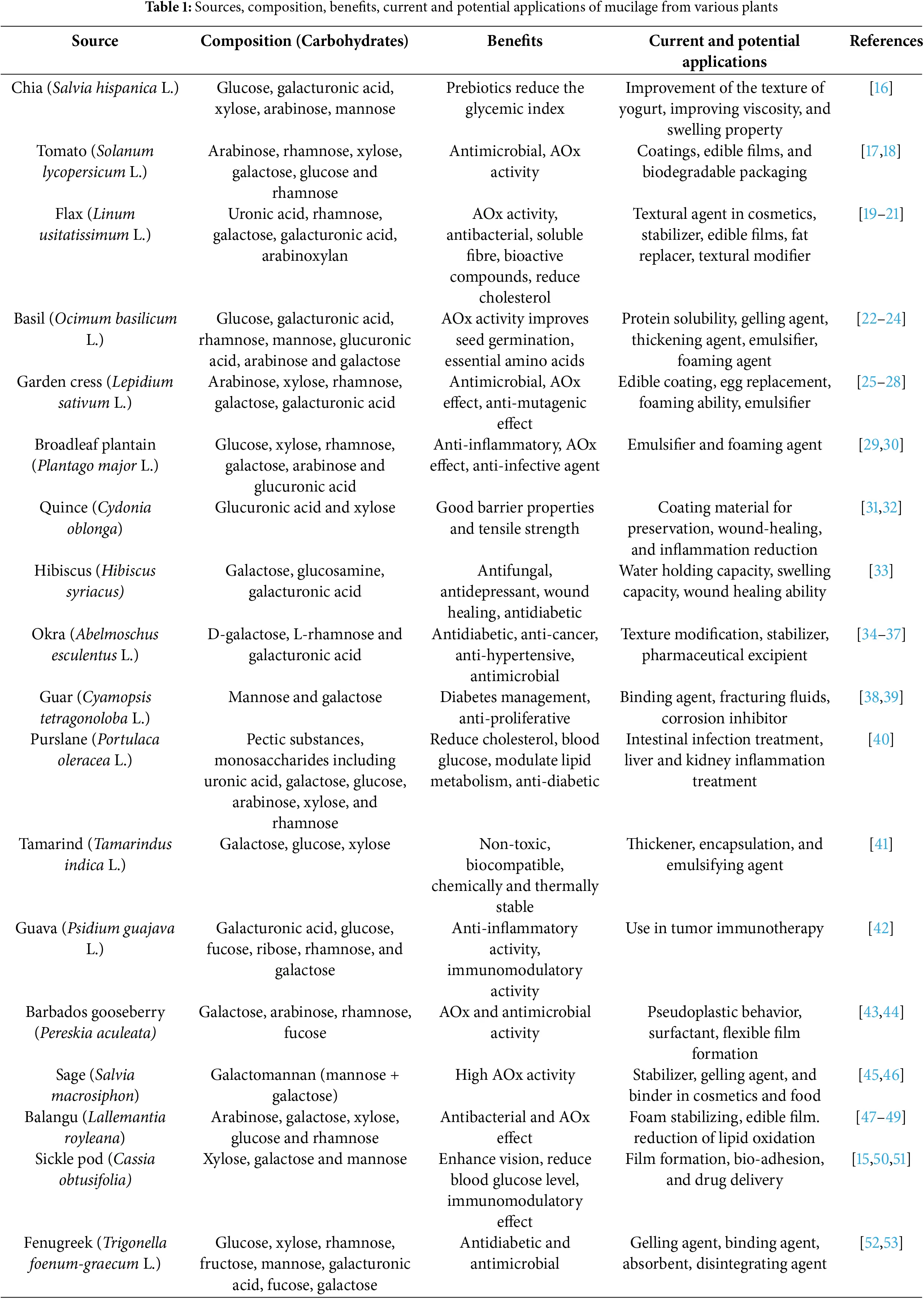 PHYTON | Free Full-Text | From Nature to Innovation: Exploring the Functional Properties and ...